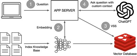 Question Answering Pipelines With Chatgpt And Redis Mortensi
