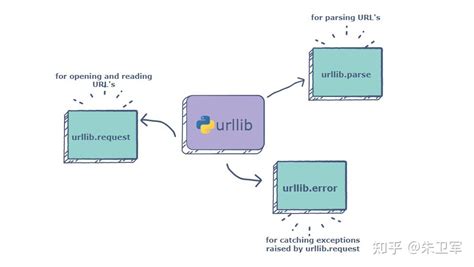这几个主流python爬虫库，非常实用！网页代码提取器 Csdn博客