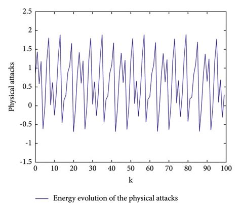 energy evolution of the physical attacks download scientific diagram