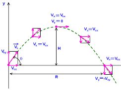 Projectile Motion Questions A Level Physics Teaching Resources