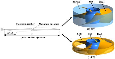 Comparison Of The Shutdown Transitions Of The Full Flow Pump And Axial
