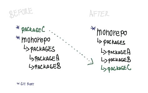 How To Merge Git Repository Into Monorepo Ondrej Sevcik