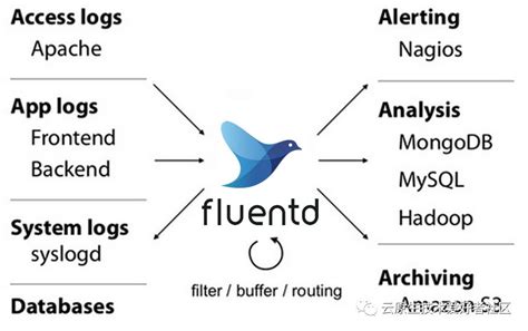 Kubernetes集群环境下fluentd日志收集方案介绍 Csdn博客
