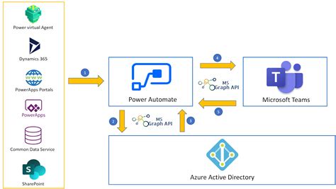 Microsoft Power Automate Dynamics 365 Powerobjects
