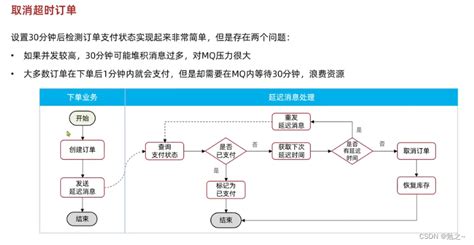 Rabbitmq之延迟消息实战rabbitmq消费获取消息延迟 Csdn博客
