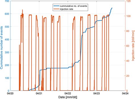 Injected Water Volume And Cumulative Number Of Seismic Events For Data Download Scientific