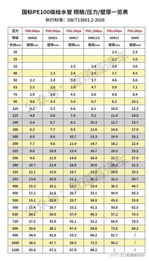 国标pe100级给水管规格压力壁厚一览表 知乎