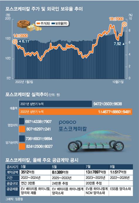 반년새 9만원→19만원주가 역주행 포스코케미칼 비결은