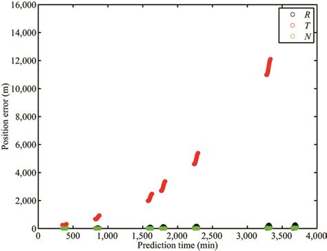 Reduction Of Space Debris Collision Prediction Uncertainty Based On Q Sat Precise Orbit Space