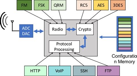 figure 2 1 from automated space time scaling of streaming task graph