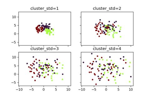 Scikit Learn Make Blobs