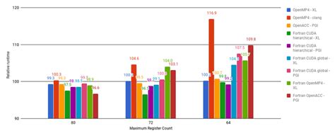 Runtime Of C Openaccopenmp4 And Fortran Versions With Limited Register Download Scientific