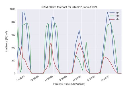 Forecasting — Pvlib Python 0500gd372fd3dirty Documentation