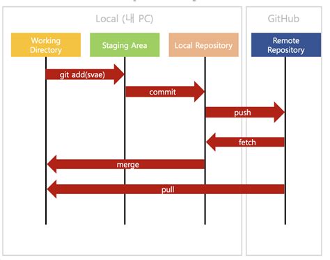 형상 관리 시스템 Git