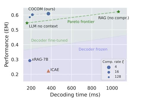Cocom An Effective Context Compression Method That Revolutionizes