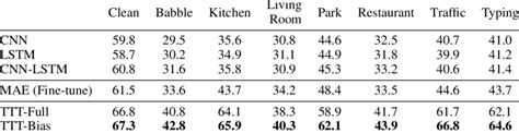comparison with supervised techniques cnn lstm and cnn lstm emotion