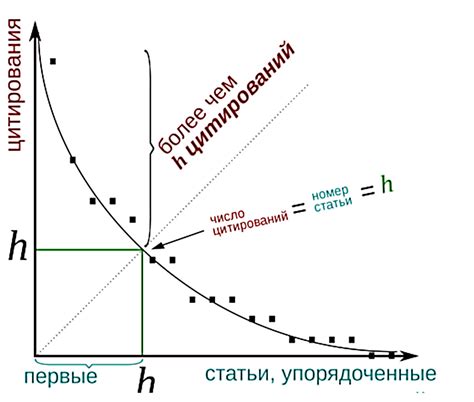 Узнайте как повысить Индекс Хирша в РИНЦ Скопус Wos