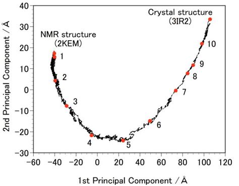 Principal Component Analysis Pca Result Of The Targeted Molecular