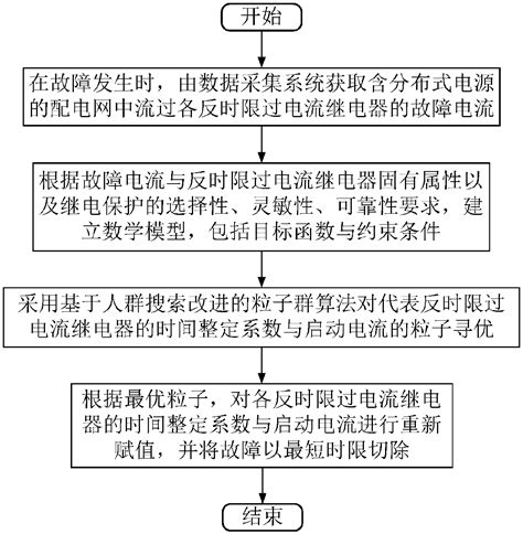 Distribution Network Overcurrent Protection Method With Distributed