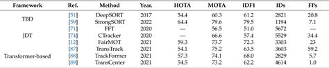 Table 9 From A Review Of Deep Learning Based Visual Multi Object