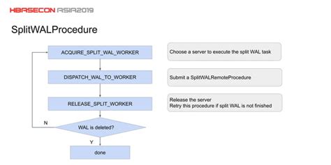 Hbaseconasia2019 The Procedure V2 Implementation Of Wal Splitting And