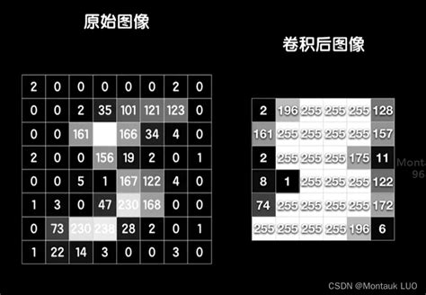 一篇文章 搞清楚卷积与卷积核到底是怎么回事opencv卷积核简介 Csdn博客