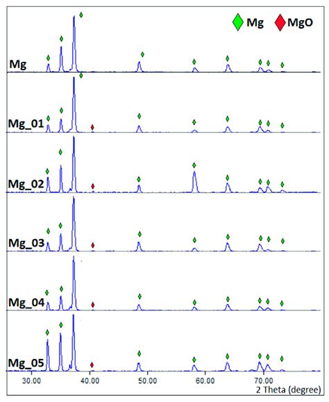 Xrd Spectra Of The Pure Magnesium And Modified Samples Xrd Spectra Of