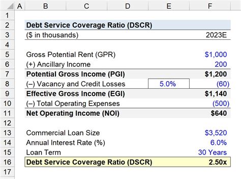 Debt Service Coverage Ratio Dscr Formula Calculator