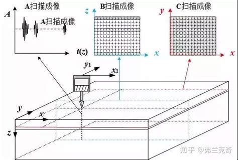 超声A扫描B扫描C扫描你全明白了么 知乎