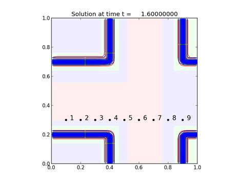 Plots