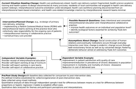 Illustration Of Intervention Design And Research Process Download