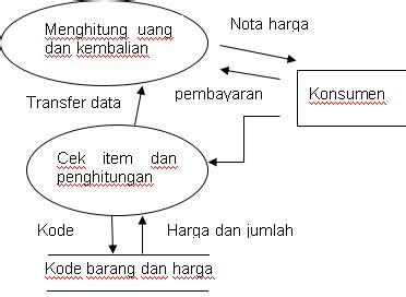 Apa Itu DFD Dan Contohnya