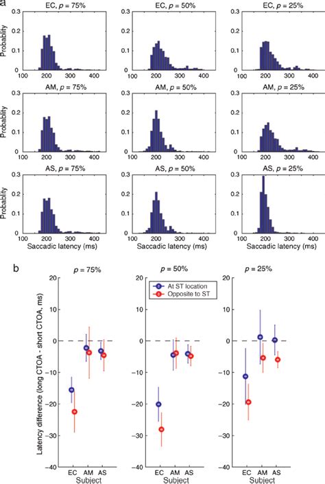 Saccadic Latency And Check Of Task Duality A Individual Saccadic Download Scientific Diagram