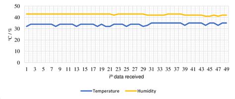 Graph Of Temperature And Humidity At 40km H Speed Based On Figure 10 Download Scientific