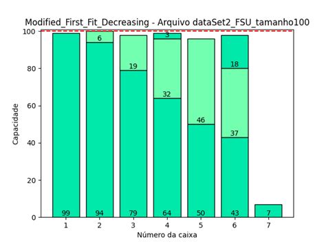 Github Caroline Camargobinpackingproblem Trabalho De Algoritmos E Estruturas De Dados Iii