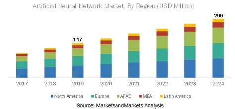 artificial neural network market growth drivers and opportunities
