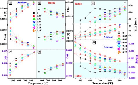 A B Annealing Temperature Dependent Lattice Parameters And ‘ca Ratio Download Scientific