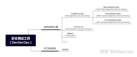 详解安全测试工具：sast、dast、iast、sca的异同 知乎