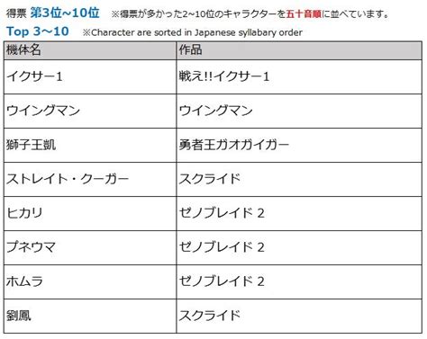 【結果発表！】plamatea商品化アンケート【survey Result】 メカスマ ブログ