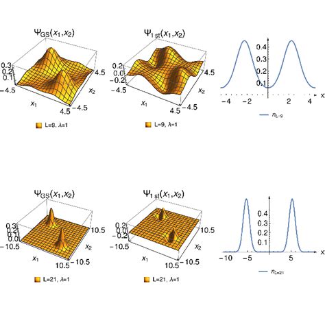 The Ground And First Excited State Wave Functions For Interaction