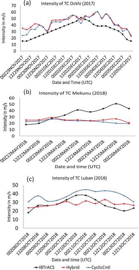 Observed And Simulated Intensity Of The Tc M S⁻¹ For Tc Ockhi Tc