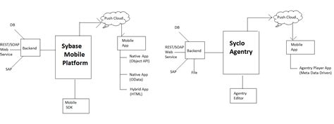 My Understanding On Syclo Agentry Vs Sup From Tech Sap Community
