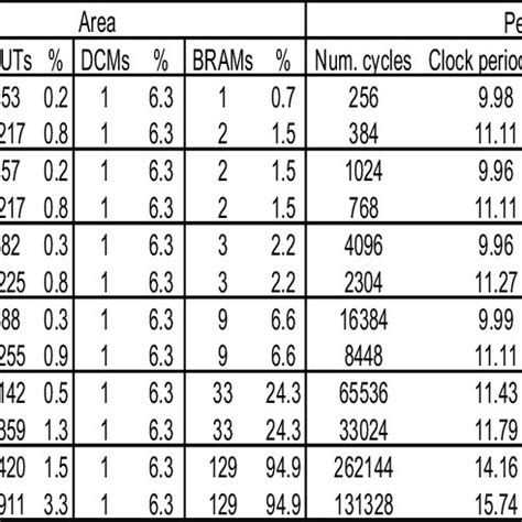 Functional Simulation For 2 Way Parallel Histogram Computation