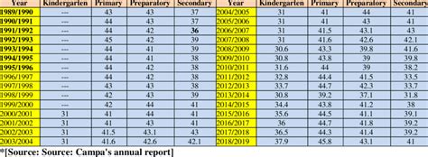 The Development Of The Classs Density In The Kindergarten Primary Download Scientific