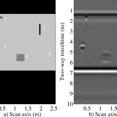 Simulated Ground Penetrating Radar GPR Data A Initial Model Of Download Scientific