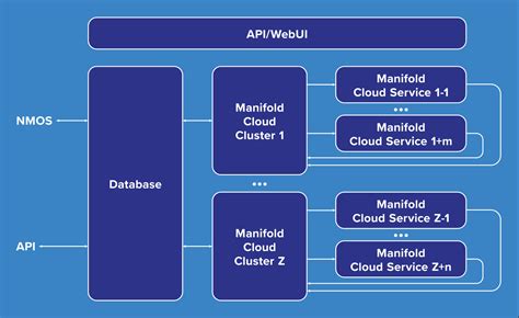 Manifold Technologies
