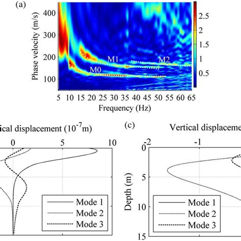 A Superimposed Multimode Dispersion Data Obtained From Minimally Download Scientific Diagram
