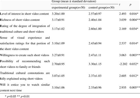 Analysis Of Questionnaire Data Download Scientific Diagram