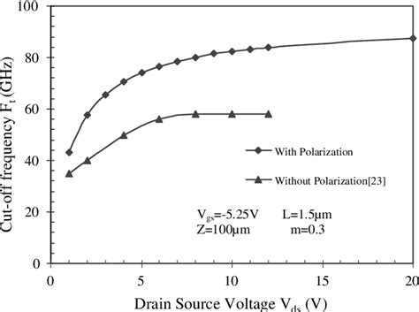 Figure 5 From Polarization Dependent Analysis Of Algangan Hemt For