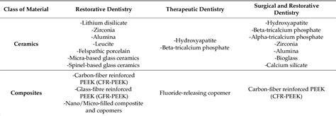 Table 1 From Biomimicry And 3d Printing Of Mussel Adhesive Proteins For